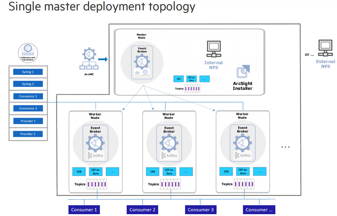 每秒處理百萬筆事件，ArcSight資料平臺整合多種開原碼軟體 | iThome